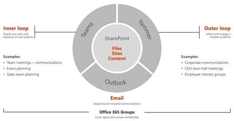 Viva Engage, SharePoint or Microsoft Teams? The Differences and When to ...