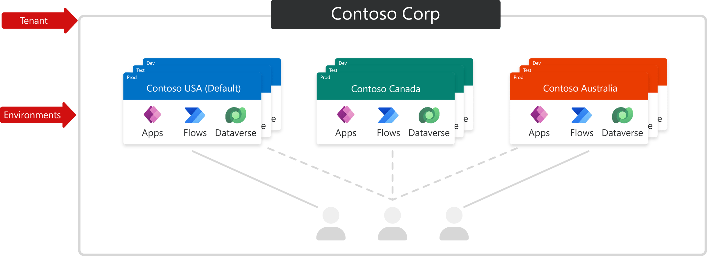 Getting started with Governance in the Microsoft Power Platform