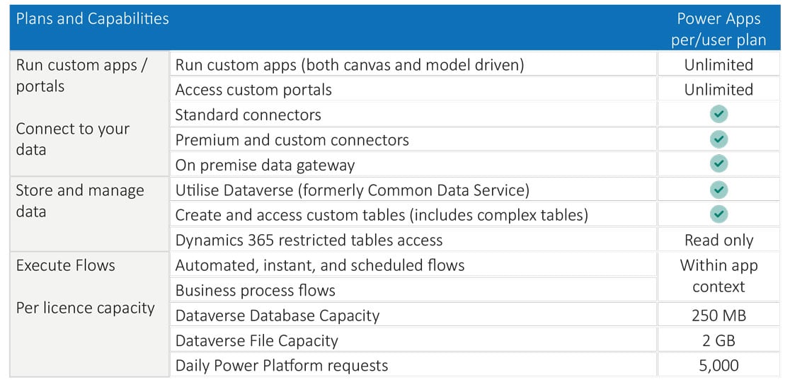 Licensing Overview for the Microsoft Power Platform 2021