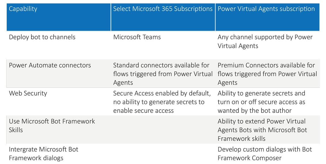 Licensing Overview for the Microsoft Power Platform 2021