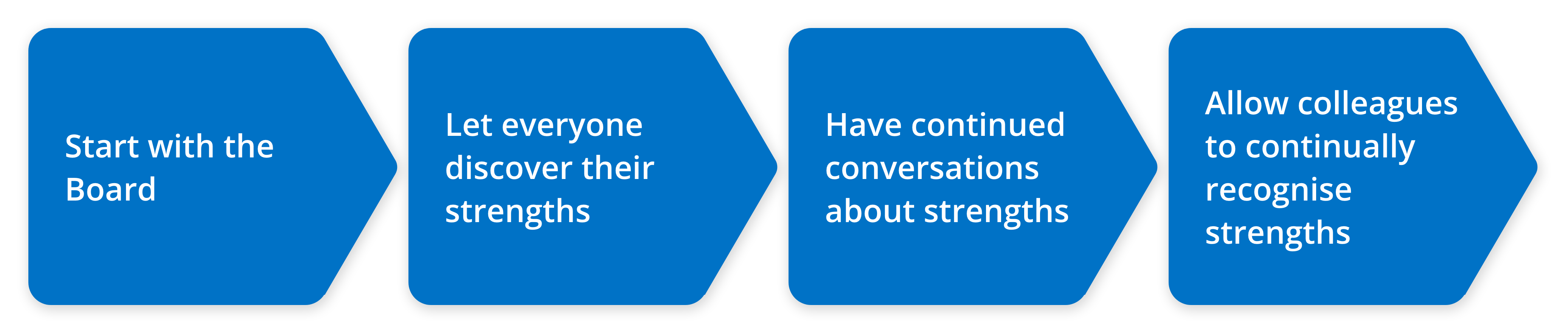 Building a Strengths Based Culture at Work