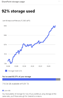 Mastering your SharePoint Online storage growth